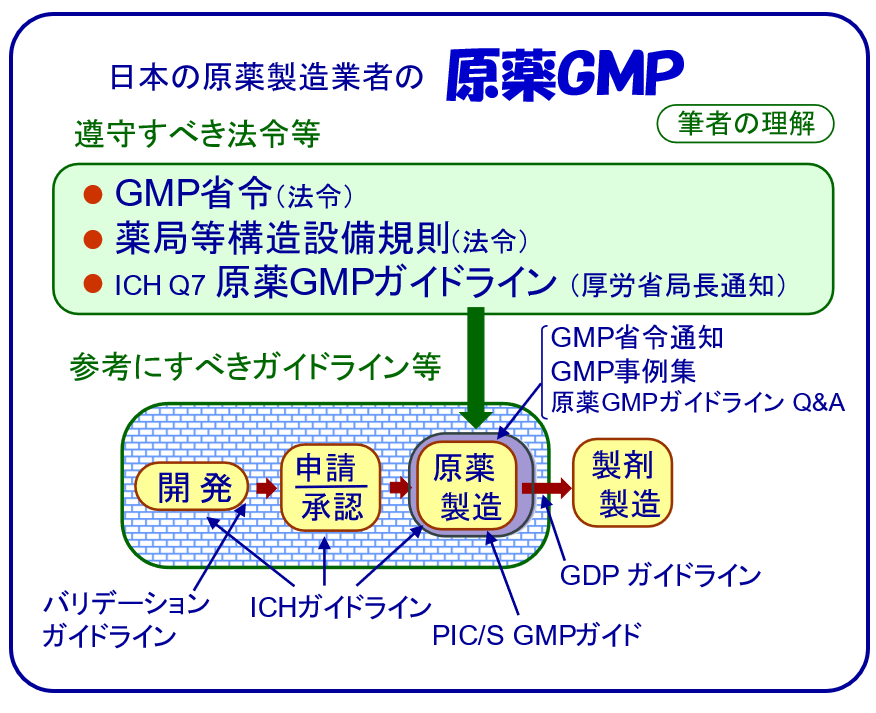 【連載】日本の原薬GMP 第1回 日本の原薬GMPの姿が整った(1/3) 著者：榊原 敏之 | PHARM TECH JAPAN ONLINE ...