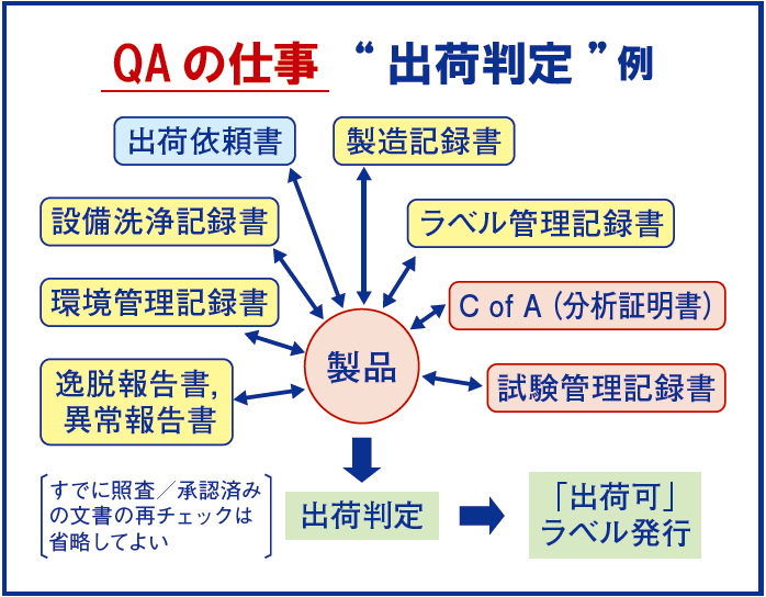 図解で学ぶGMP 第6版 Q7ガイドラインにおけるQA の仕事（各論） | PHARM TECH JAPAN ONLINE-製剤技術とGMPの ...